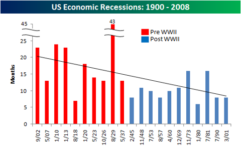 U.S. Recessions: 1900 - 2008 | Seeking Alpha