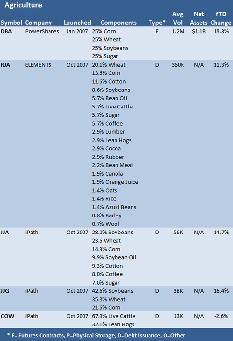 Commodity ETF Overview | Seeking Alpha