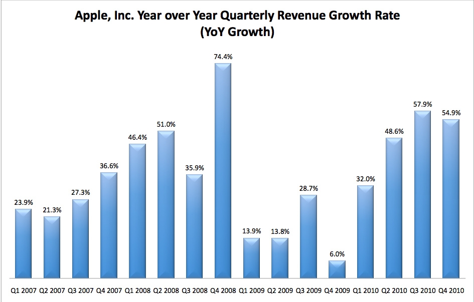 2010: Apple's $63.5 Billion Revenue Year - Apple Inc. (NASDAQ:AAPL ...