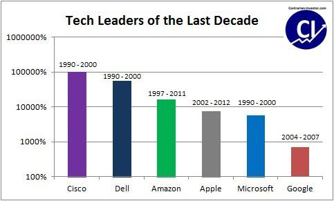 The Promise Of Accelerating Growth In Technology | Seeking Alpha