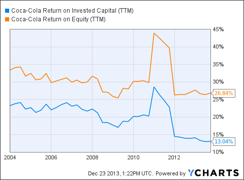 Coca-Cola Has A Sustainable Competitive Advantage And The Vision To ...
