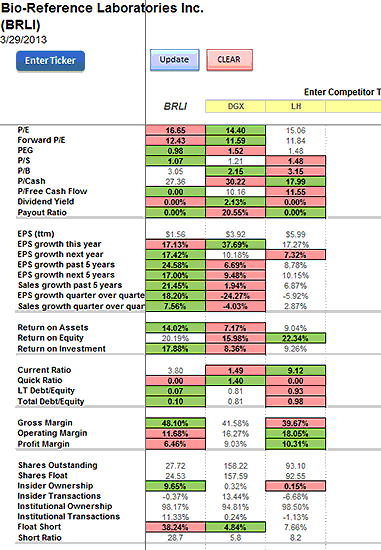 5 Reasons Why Bio-Reference Laboratories Is A Solid Stock - Bio ...