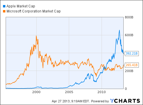 Demystifying The Microsoft/Apple Comparison Argument - Microsoft ...