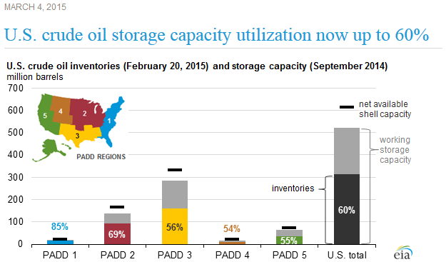 U.S. Crude Oil Storage Capacity: There's More Available Than You Might ...