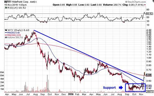 WidePoint: Shares Soar And Should Continue To Rise - WidePoint ...