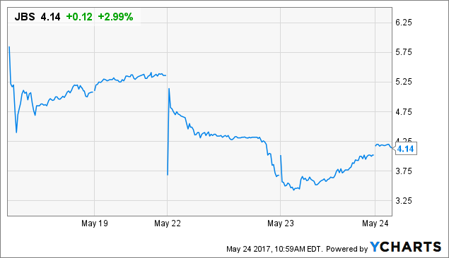 Beaten Down JBS Is A Value Investor's Dream Come True - JBS S.A ...