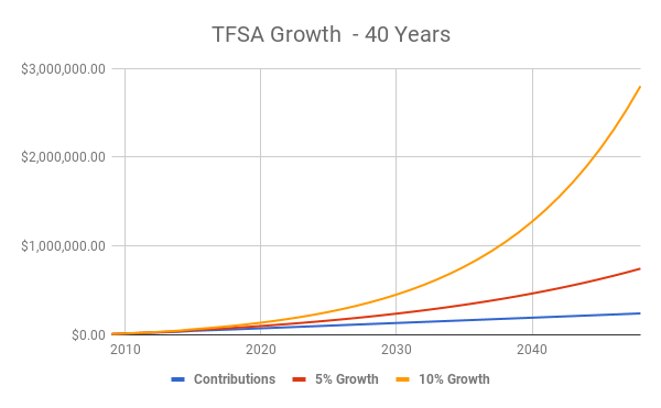 2019 TFSA Contribution Limit - How Much Room Do I Have? | Seeking Alpha