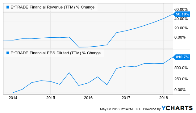 By The Numbers: Should You Buy E-Trade Stock? - E*TRADE Financial ...