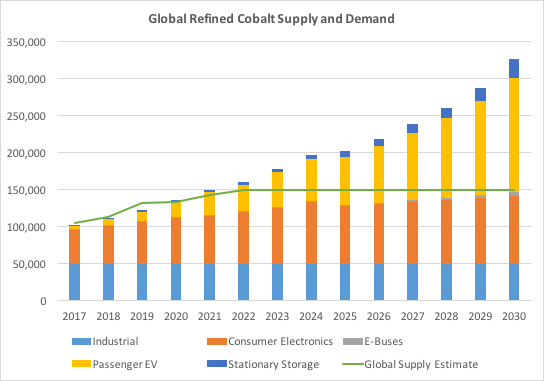 Teslas Cobalt Blues Growth Fallacies And Supply Chain Risque Majeure