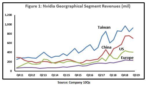 Nvidia: Watch Out For China - NVIDIA Corporation (NASDAQ:NVDA ...