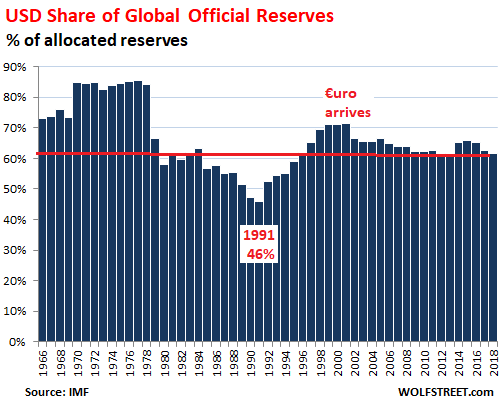 U S Dollar Status As Global Reserve Currency Edges Down Further