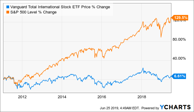 VXUS: Performance Depends On The Strength Of The U.S. Dollar - Vanguard ...
