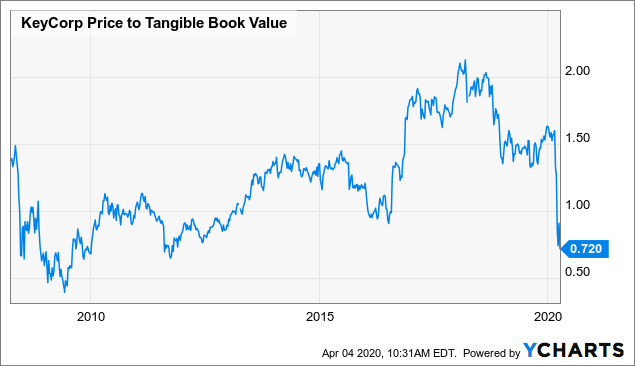 KEY Stock News and Price / KeyCorp - Stock Price Quote and News - Fintel.io