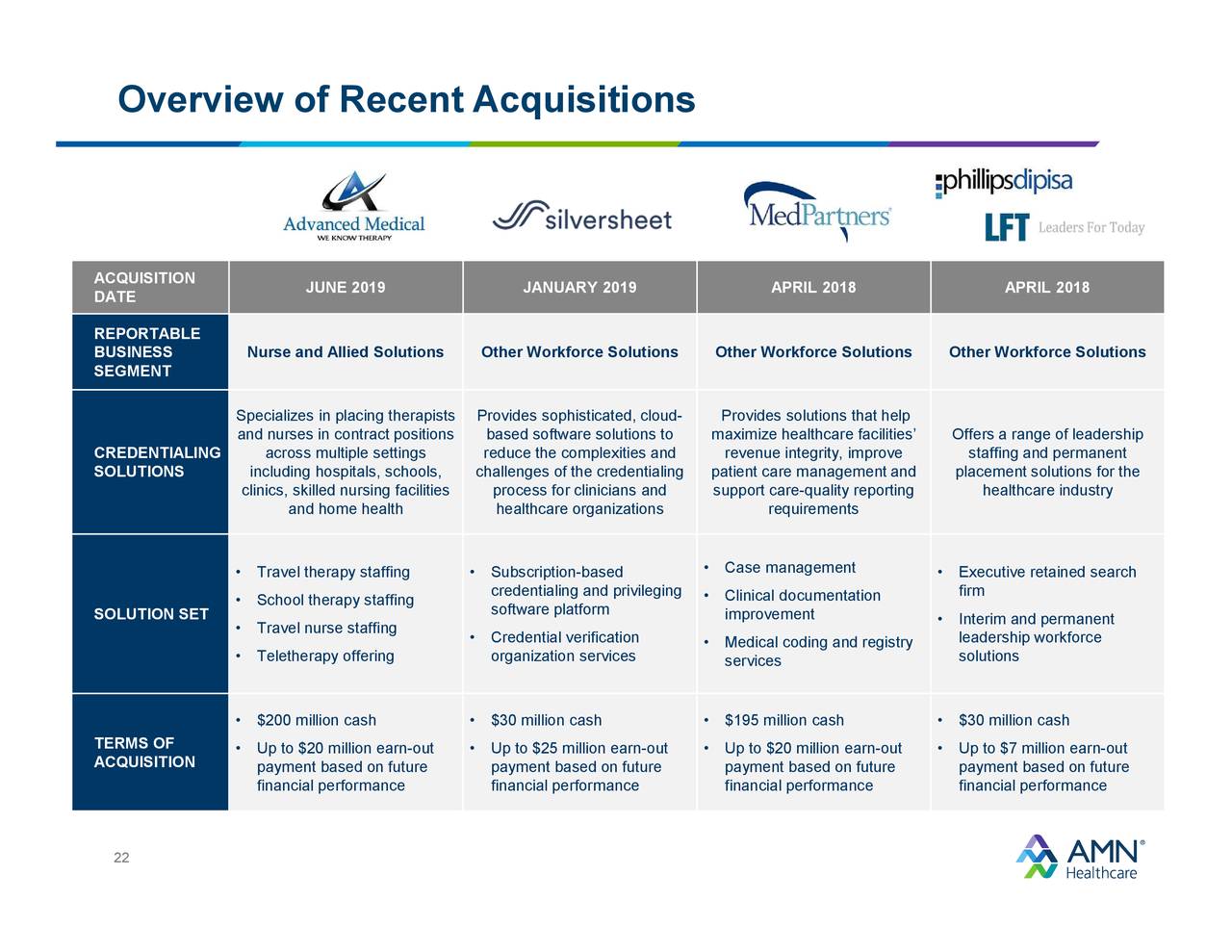 AMN Healthcare Services (AMN) Investor Presentation - Slideshow (NYSE ... AMN Healthcare Services (AMN) Investor Presentation - Slideshow (NYSE ...