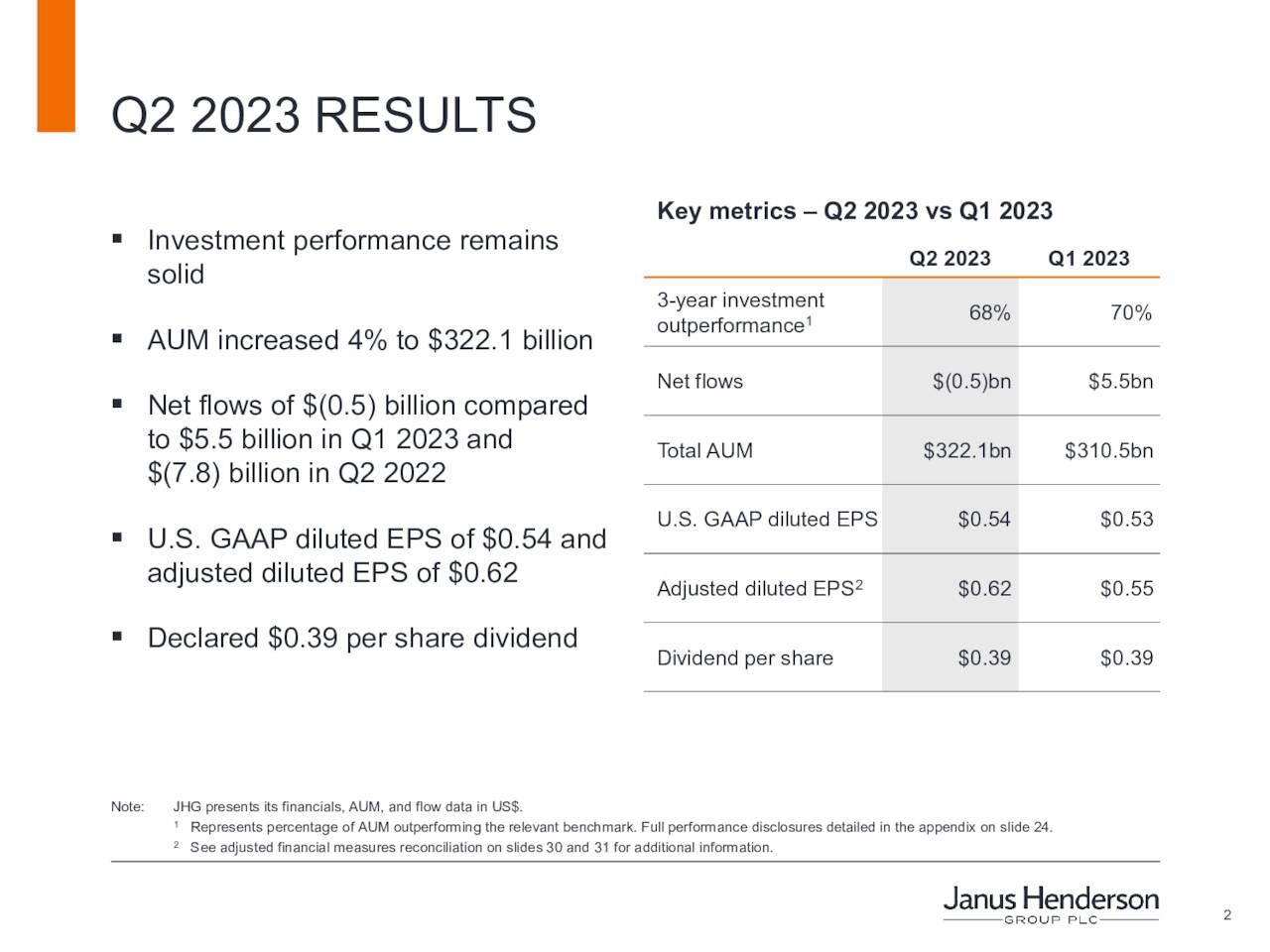 Janus Henderson Group plc 2023 Q2 - Results - Earnings Call Presentation (NYSE:JHG) | Seeking Alpha