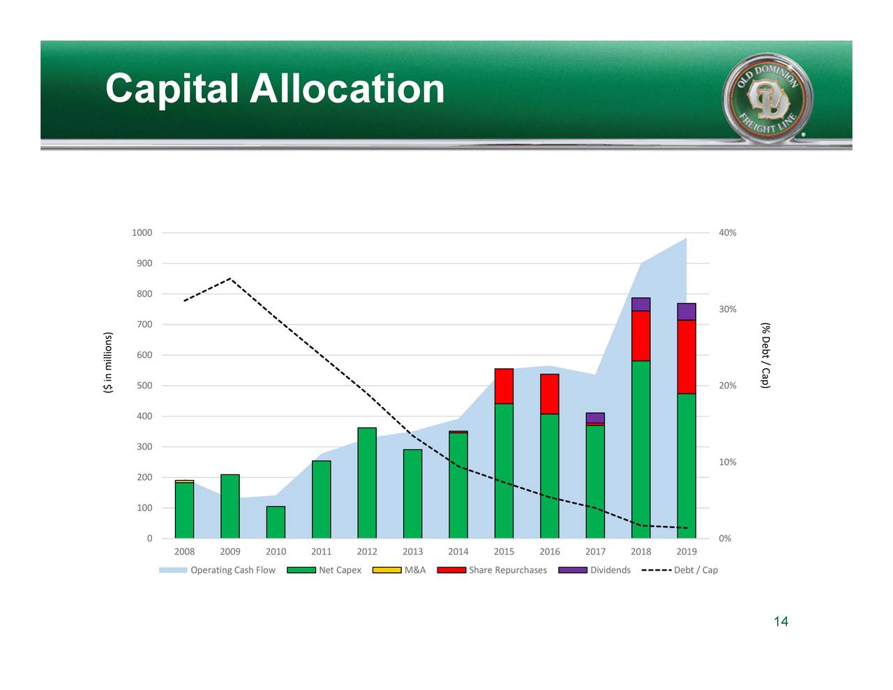 Old Dominion Freight Line (ODFL) Investor Presentation - Slideshow ...