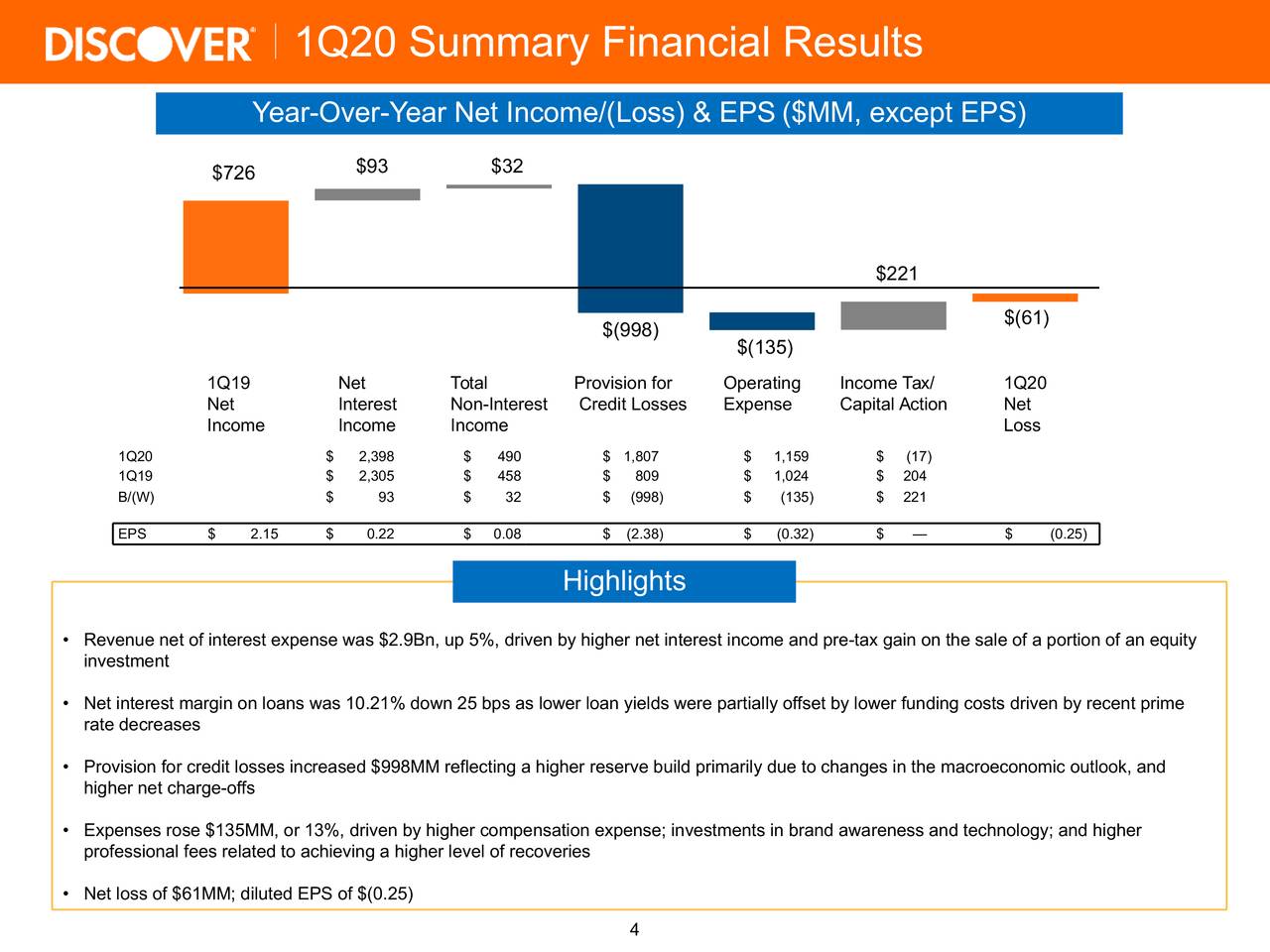 Discover Financial Services 2020 Q1 - Results - Earnings Call ... Discover Financial Services 2020 Q1 - Results - Earnings Call ...