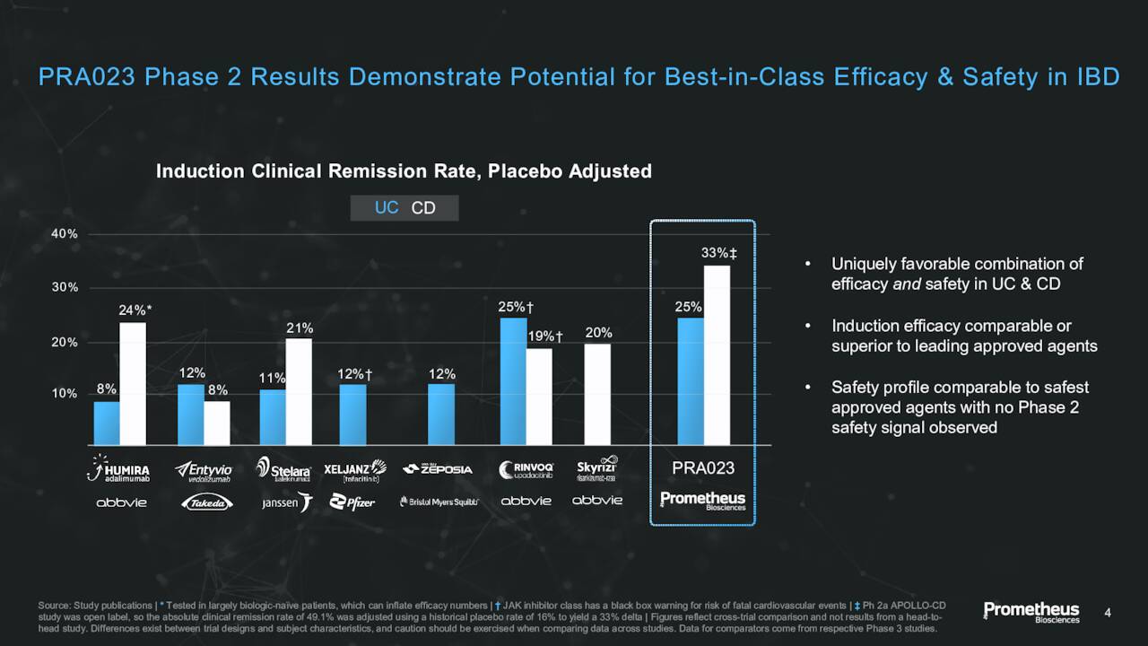 Prometheus Biosciences: Profit Taking Lurking Ahead (NASDAQ:RXDX ...