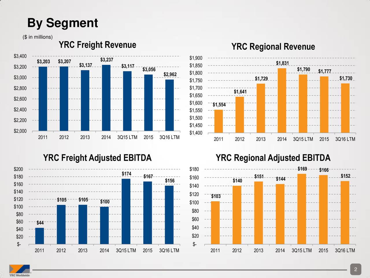 YRC Worldwide, Inc. 2016 Q3 - Results - Earnings Call Slides (OTCMKTS:YELLQ) | Seeking Alpha