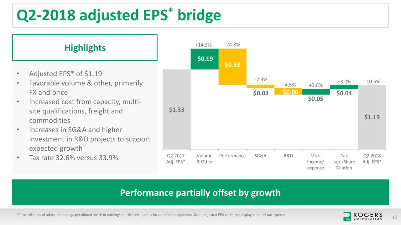 Rogers Corporation 2018 Q2 - Results - Earnings Call Slides (NYSE:ROG) | Seeking Alpha