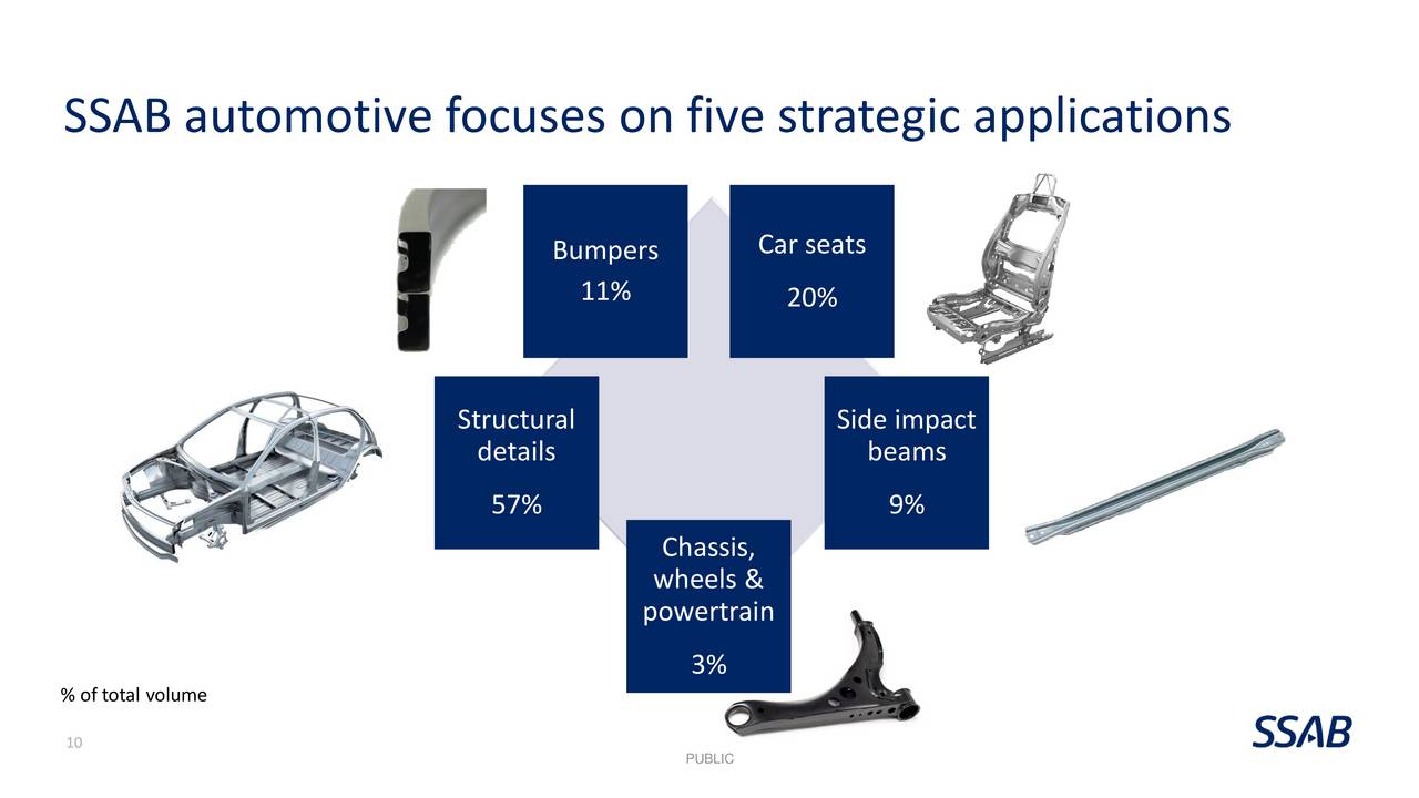 SSAB Swedish Steel AB (SSAAF) Investor Presentation - Slideshow ...