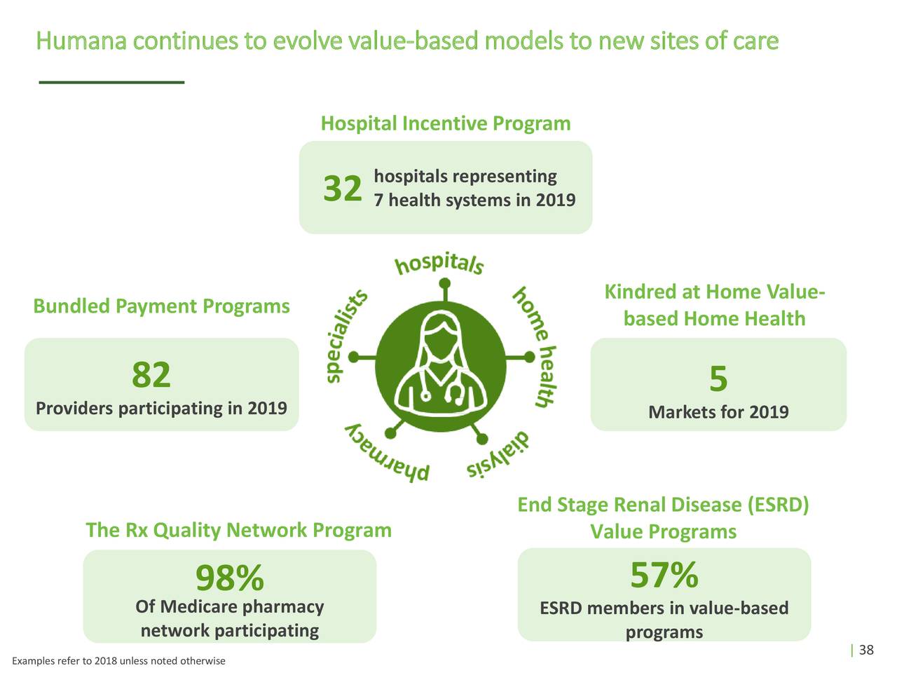Humana (HUM) Investor Presentation - Slideshow (NYSE:HUM) | Seeking Alpha