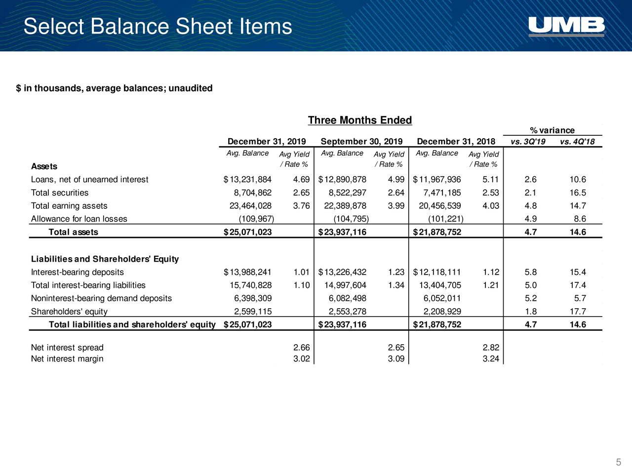 UMB Financial Corporation 2019 Q4 - Results - Earnings Call ...