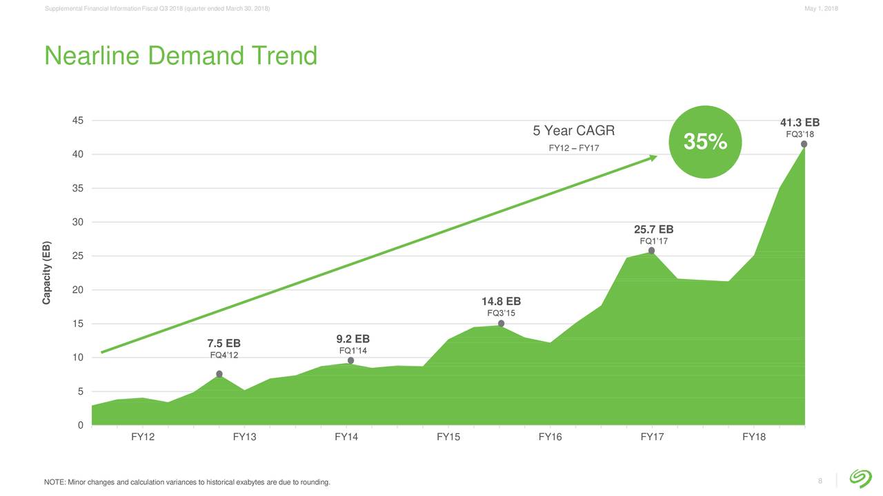 Update: Seagate Technology (NASDAQ:STX) | Seeking Alpha
