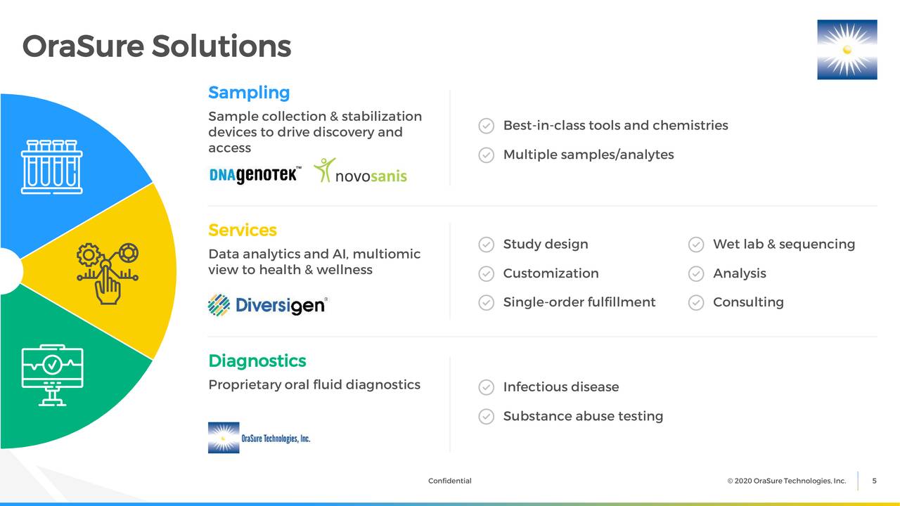 OraSure Technologies (OSUR) Investor Presentation - Slideshow (NASDAQ ...