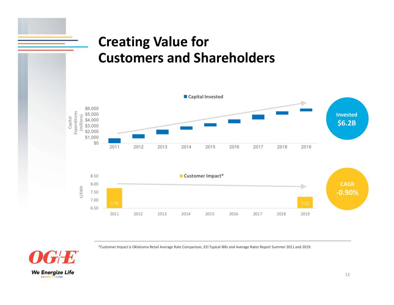OGE Energy (OGE) Investor Presentation - Slideshow (NYSE:OGE) | Seeking ...