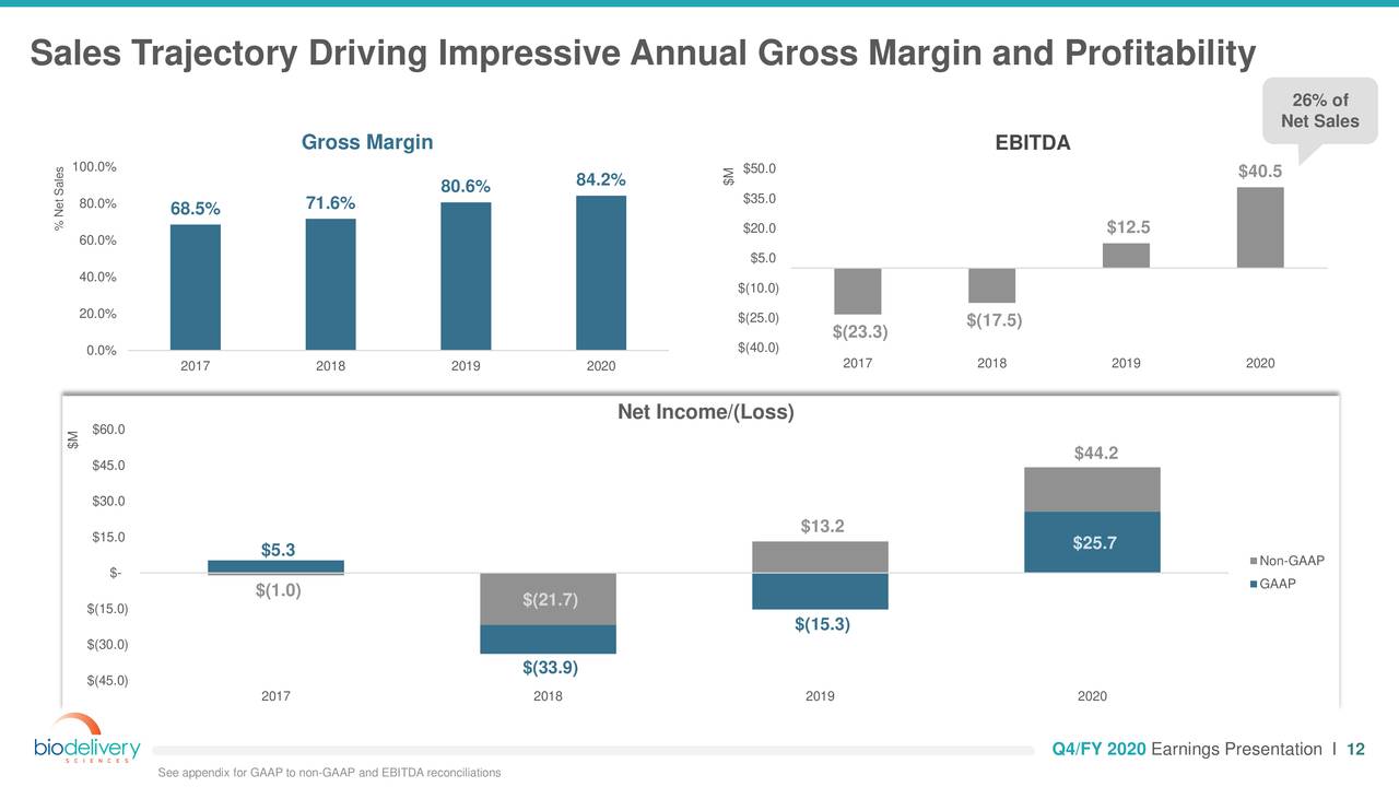 BioDelivery Sciences: Still Delivering Impressive Growth (NASDAQ:BDSI ...
