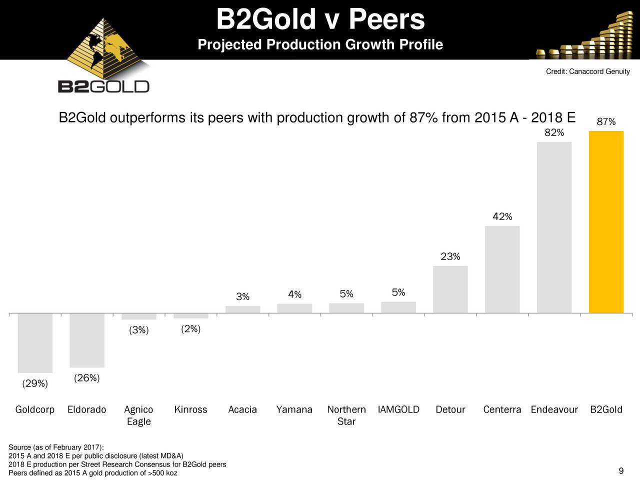 B2Gold Corp. 2017 Q1 - Results - Earnings Call Slides (NYSEMKT:BTG ...
