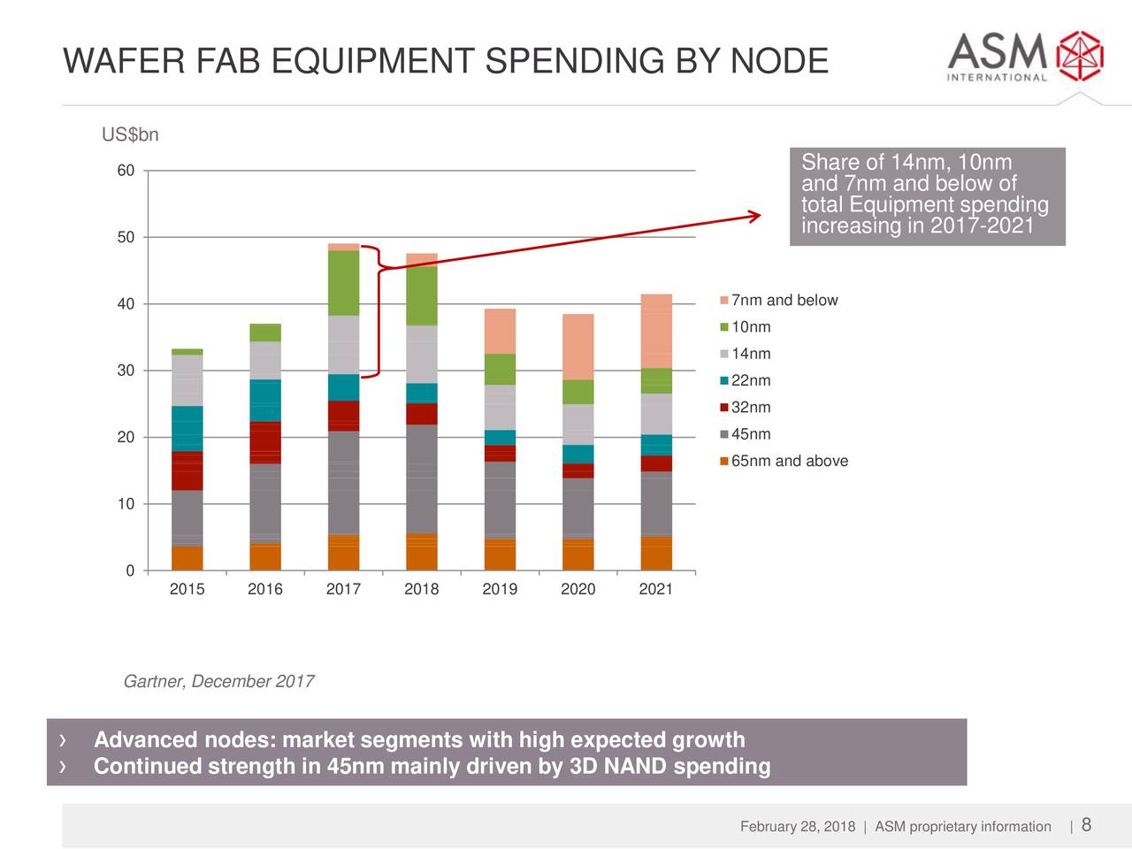 ASM International N.V. 2017 Q4 - Results - Earnings Call Slides (OTCMKTS:ASMIY) | Seeking Alpha