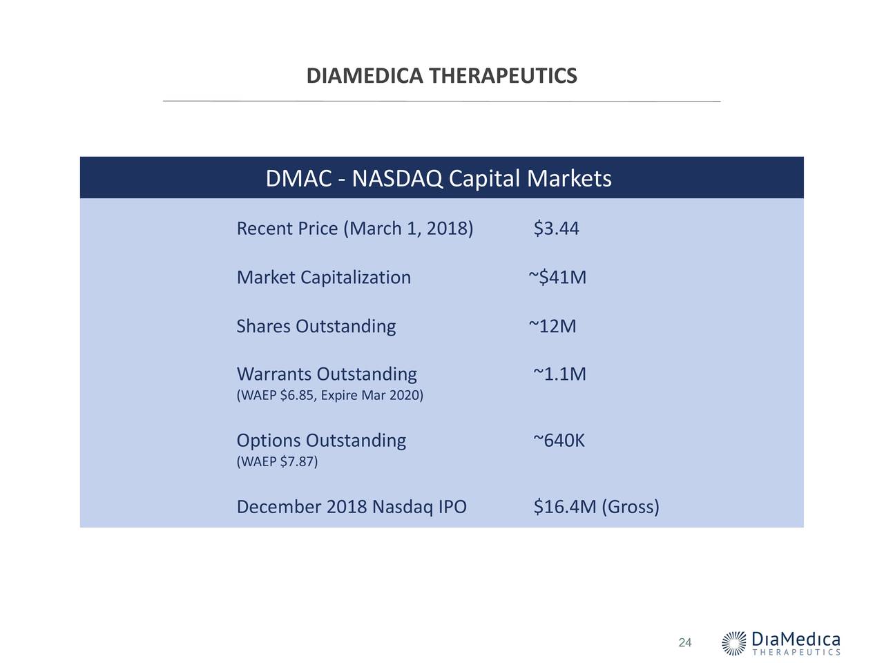 DiaMedica Therapeutics (DMAC) Investor Presentation - Slideshow (NASDAQ ... DiaMedica Therapeutics (DMAC) Investor Presentation - Slideshow (NASDAQ ...