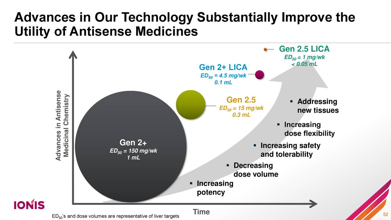Ionis Pharmaceuticals (IONS) Investor Presentation - Slideshow (NASDAQ ...