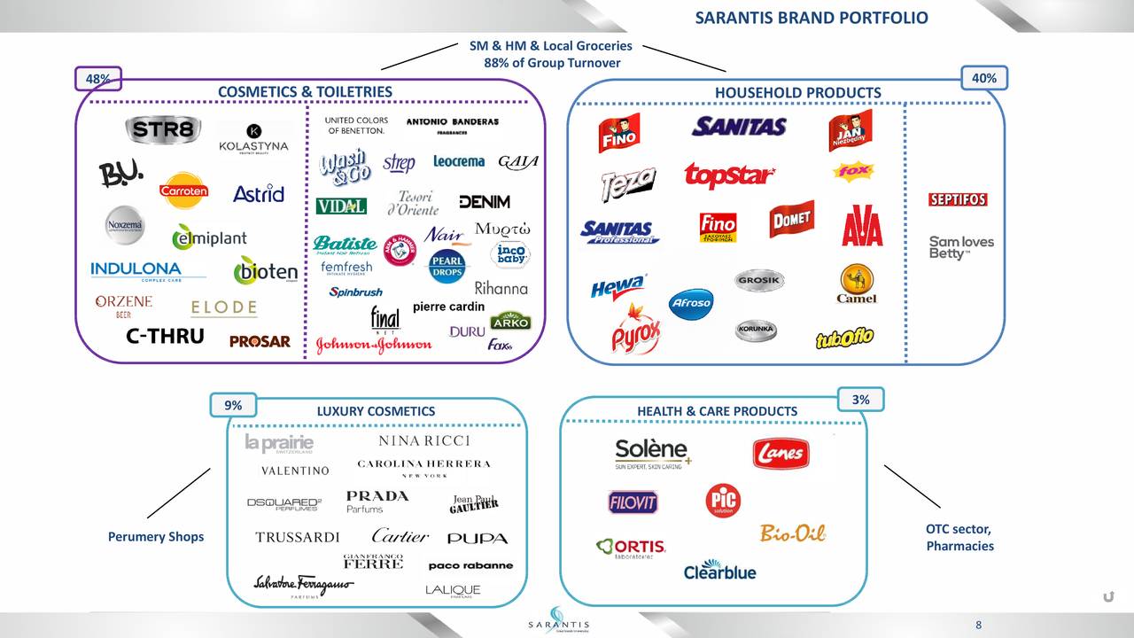 Gr. Sarantis (SRTSF) Investor Presentation - Slideshow (OTCMKTS:SRTSF ...