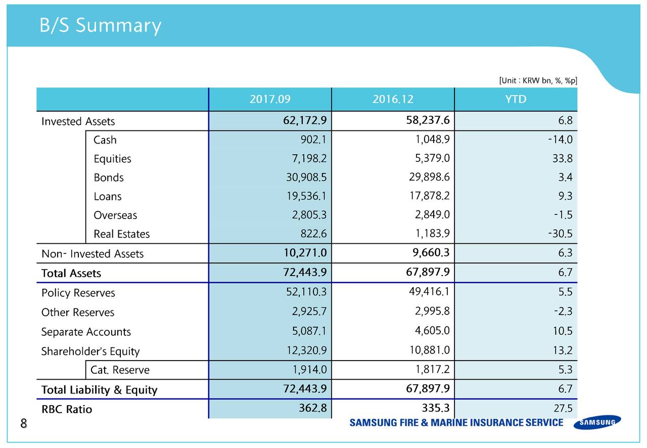 SAMSUNG FIRE&MARINE INS 2017 Q3 - Results - Earnings Call Slides (OTCMKTS:SZVZF) | Seeking Alpha