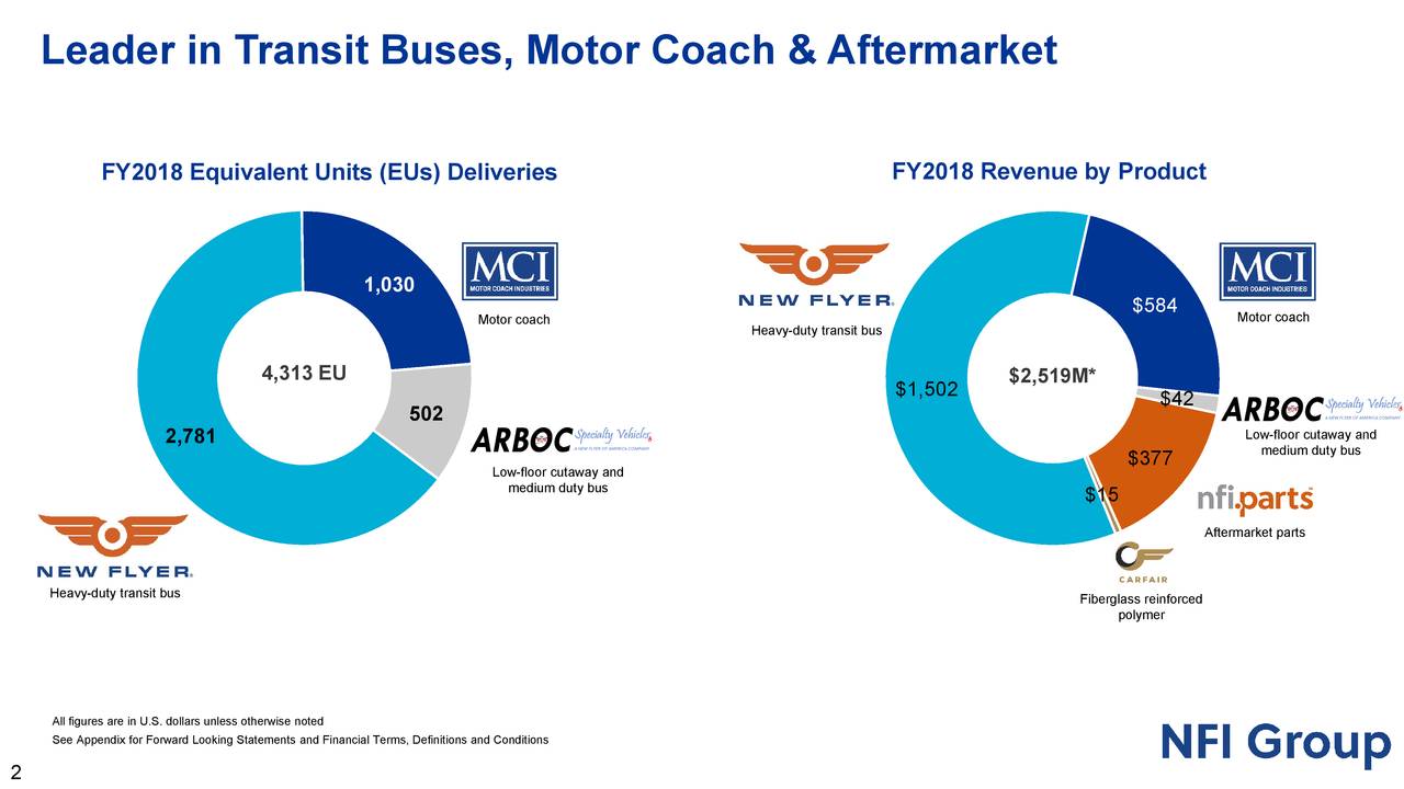 NFI Group Inc. 2018 Q4 - Results - Earnings Call Slides (OTCMKTS:NFYEF ...