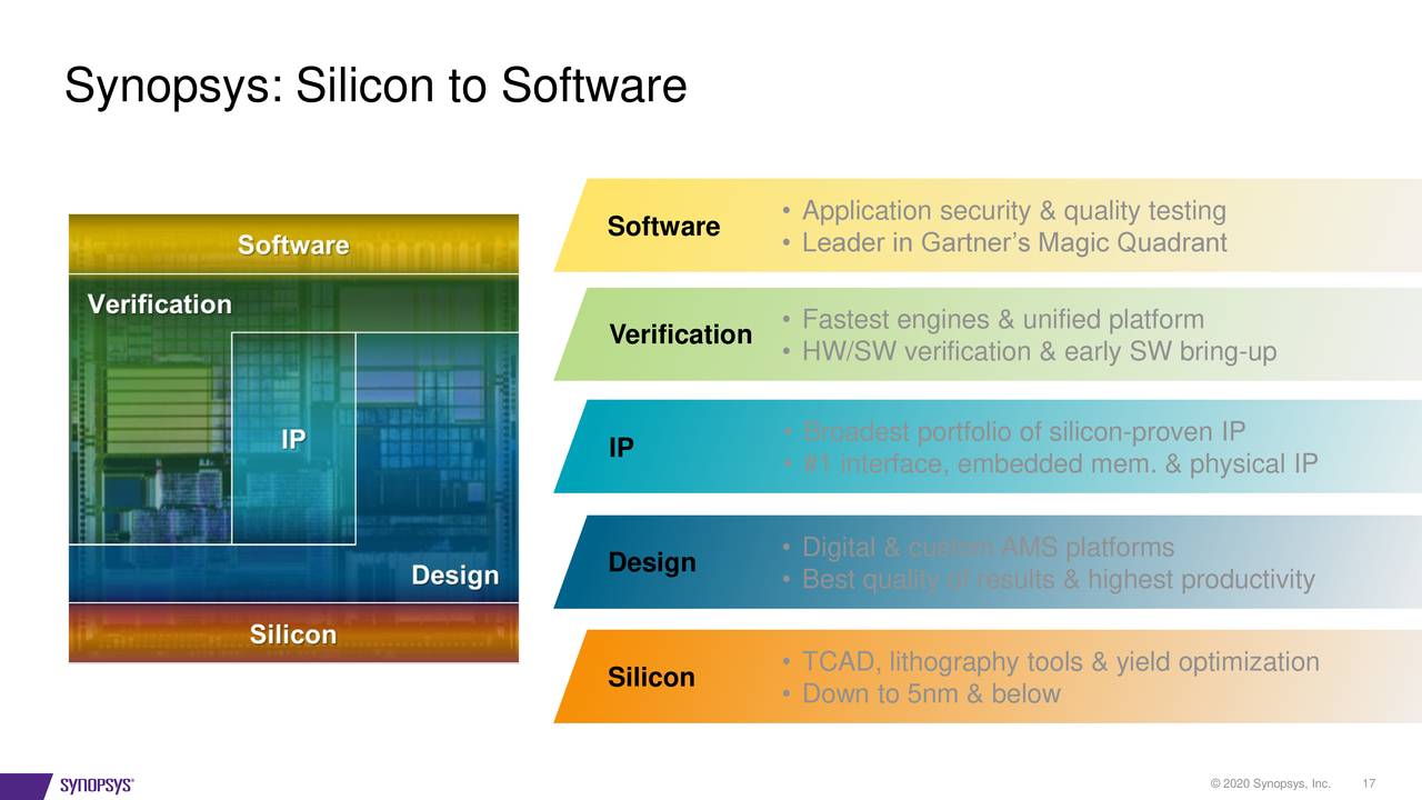 Synopsys (SNPS) Investor Presentation - Slideshow (NASDAQ:SNPS ... Synopsys (SNPS) Investor Presentation - Slideshow (NASDAQ:SNPS ...
