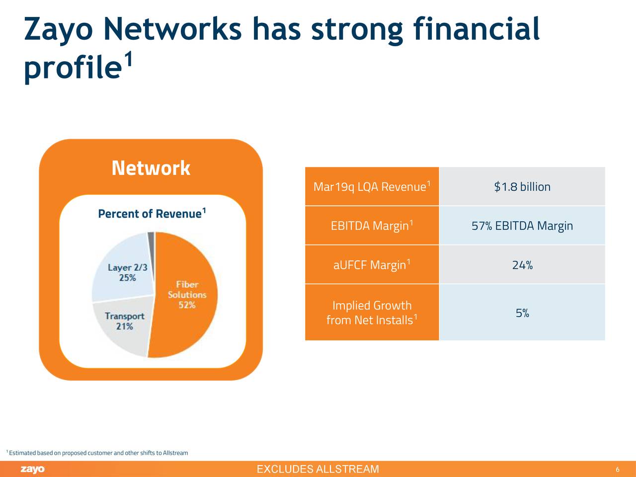 Zayo Group Holdings, Inc. 2019 Q3 - Results - Earnings Call Slides ...