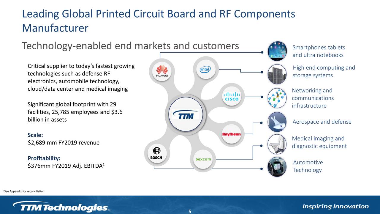 TTM Technologies (TTMI) Investor Presentation - Slideshow (NASDAQ:TTMI ...