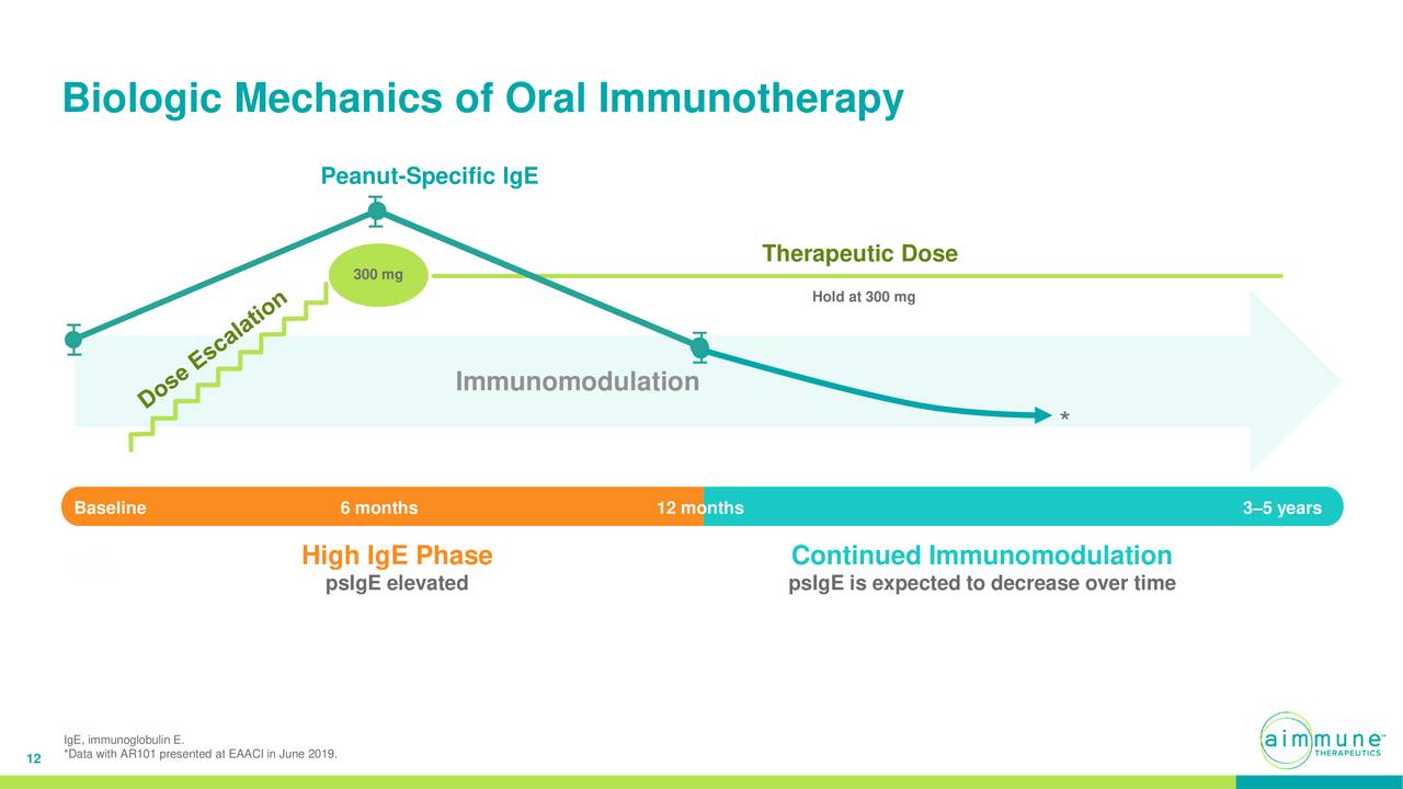 Aimmune Therapeutics (AIMT) Investor Presentation - Slideshow (NASDAQ ...
