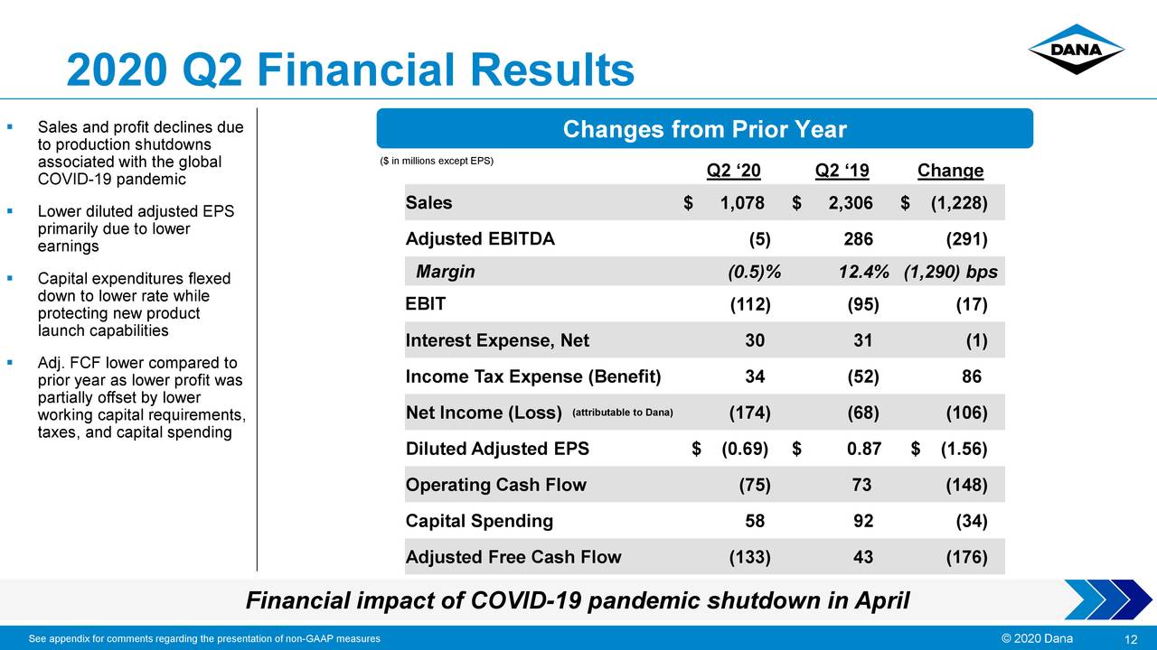 Dana Incorporated 2020 Q2 - Results - Earnings Call Presentation (NYSE:DAN) | Seeking Alpha