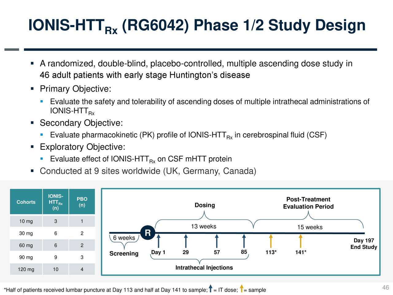 Ionis Pharmaceuticals (IONS) Top-line IONIS-HTT Rx (RG6042) Phase 1/2 ...