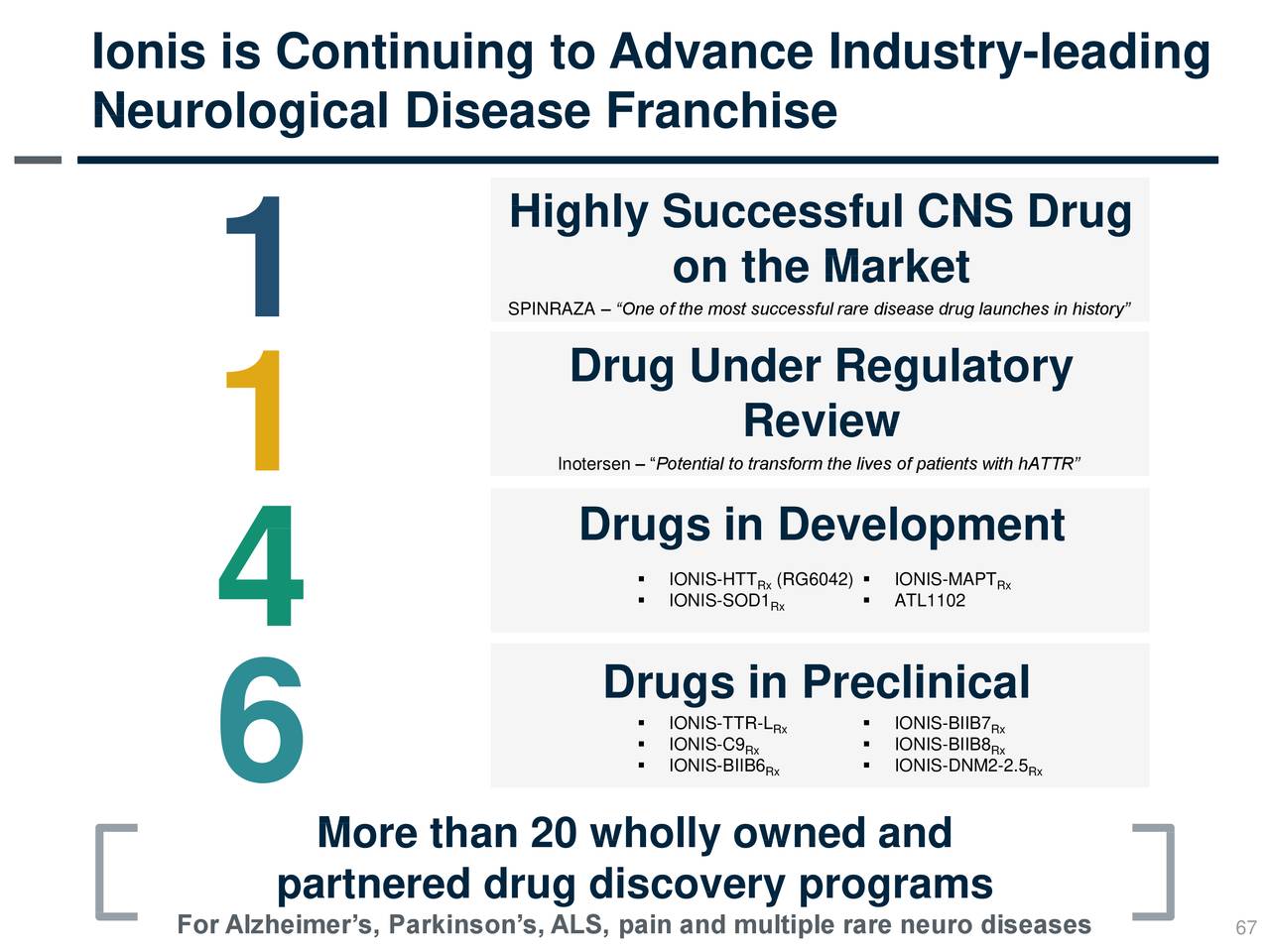 Ionis Pharmaceuticals (IONS) Top-line IONIS-HTT Rx (RG6042) Phase 1/2 ...