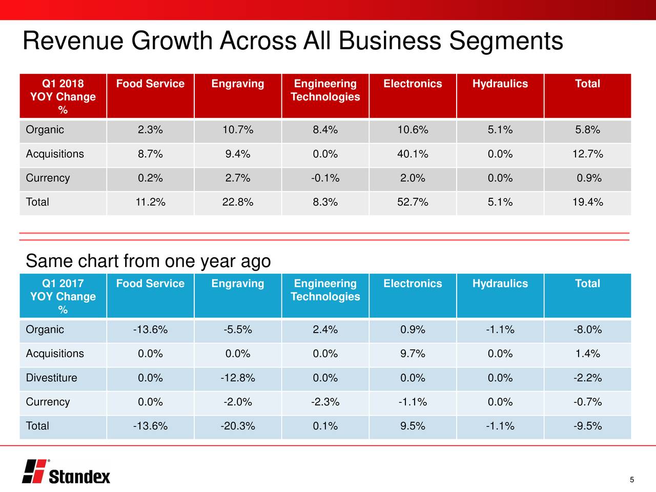 Standex International Corporation 2018 Q1 - Results - Earnings Call Slides (NYSE:SXI) | Seeking ...
