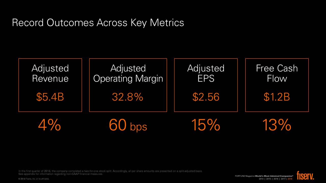 Fiserv (FISV) Investor Presentation - Slideshow (NASDAQ:FISV) | Seeking ...