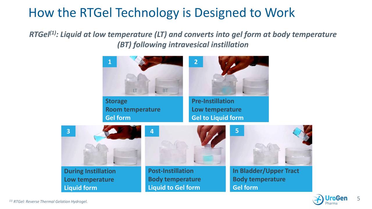UroGen Pharma (URGN) Investor Presentation - Slideshow (NASDAQ:URGN ...