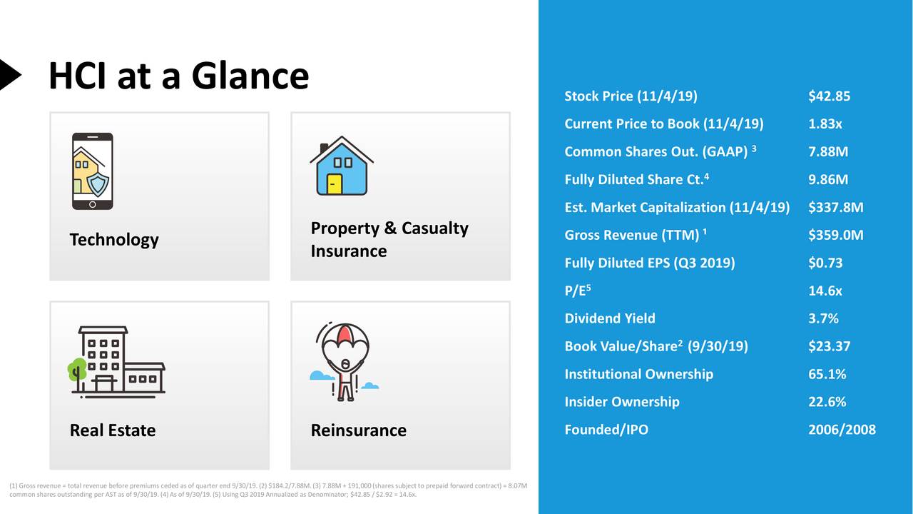 HCI Group (HCI) Investor Presentation - Slideshow (NYSE:HCI) | Seeking ...