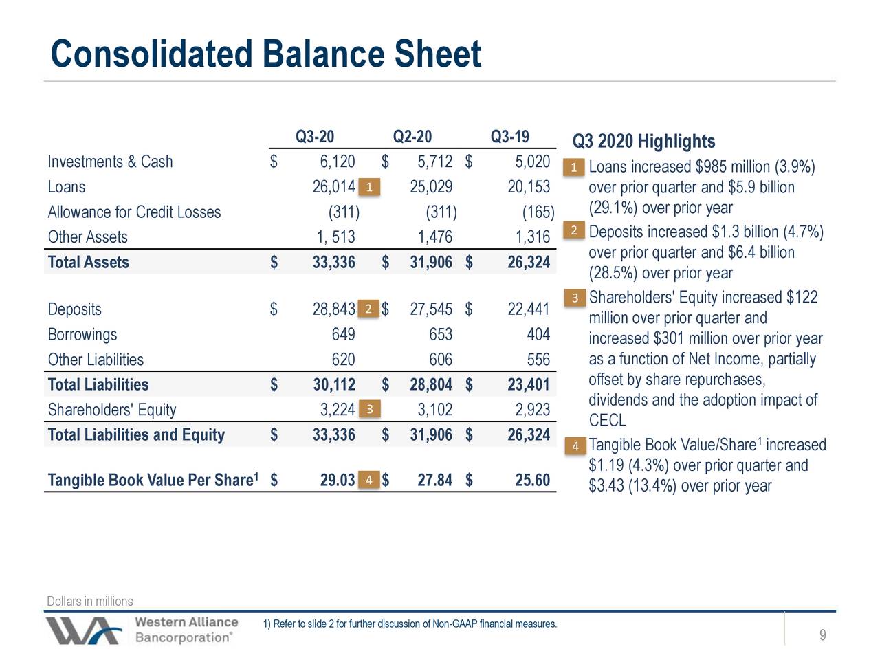 Western Alliance Bancorporation 2020 Q3 - Results - Earnings Call Presentation (NYSE:WAL ...